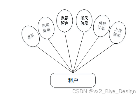 SSM+mysql租房小程序-计算机毕业设计源码42196-CSDN博客