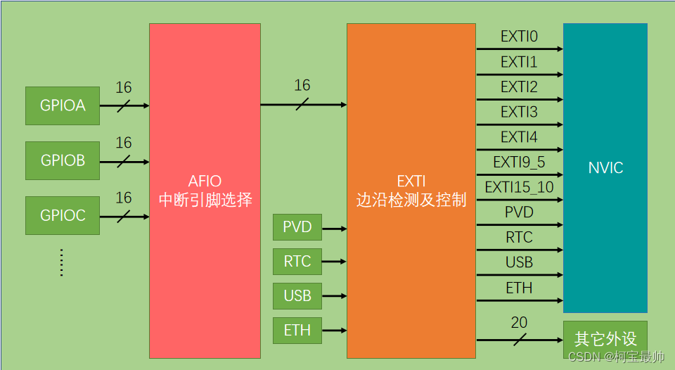 【stm32学习】——中断系统andstm32中断简介andexti外部中断and旋转编码器接线及代码实操编码器中断编程柯宝最帅的博客 Csdn博客