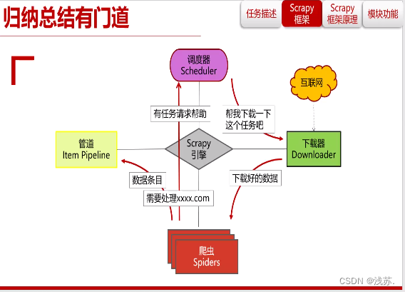大数据采集与预处理之爬虫大数据采集与网络爬虫爬取数据量超过2000条爬取动态网页 Csdn博客