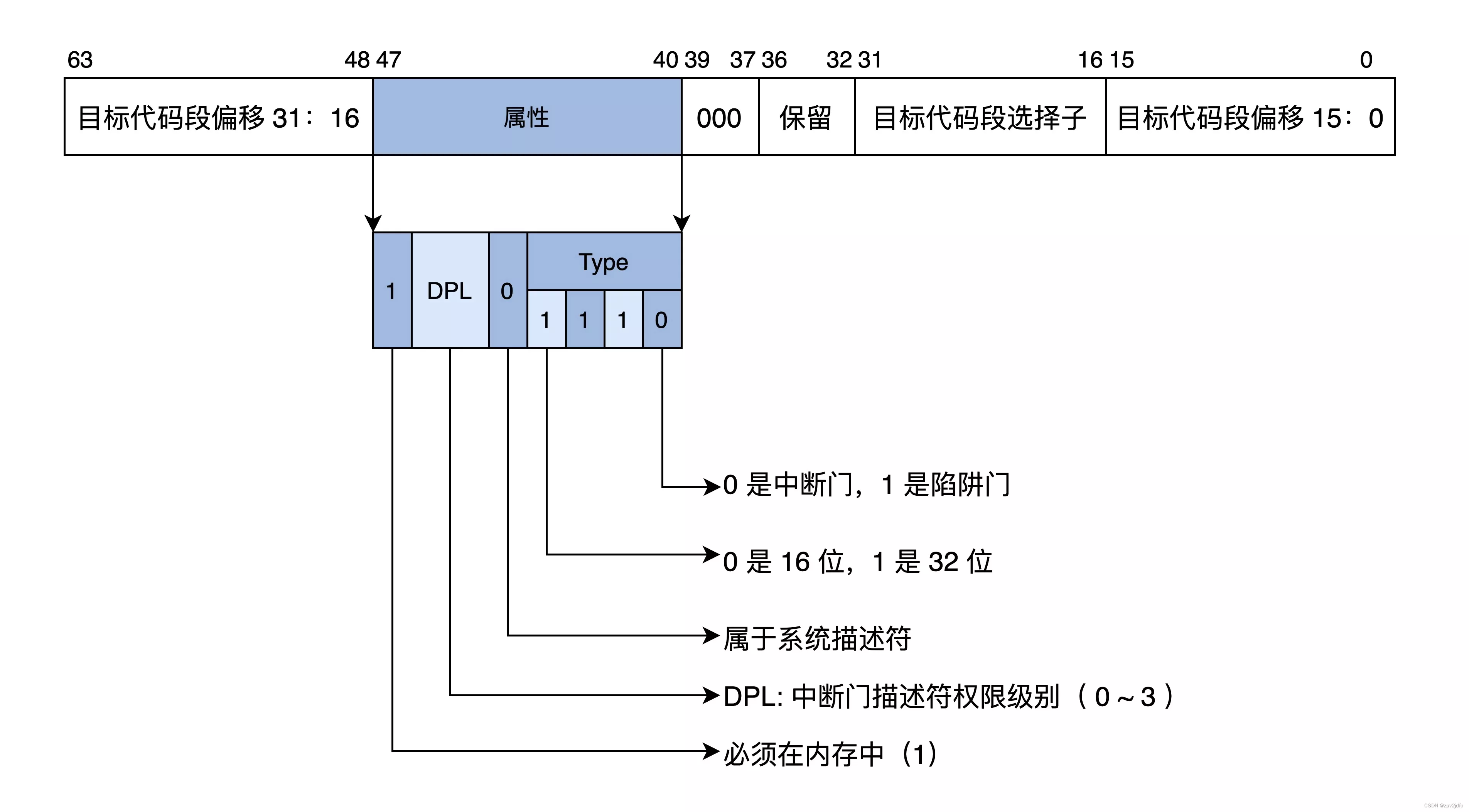 Cpu的三种工作模式:实模式、保护模式、长模式3理解cpu的工作模式实模式和保护模式 Csdn博客
