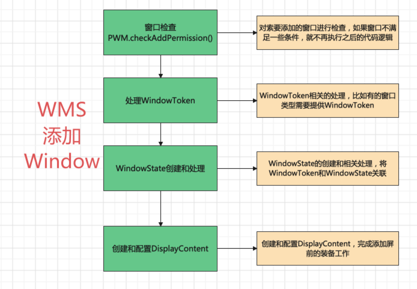 WMS（WindowManagerService）分析-CSDN博客