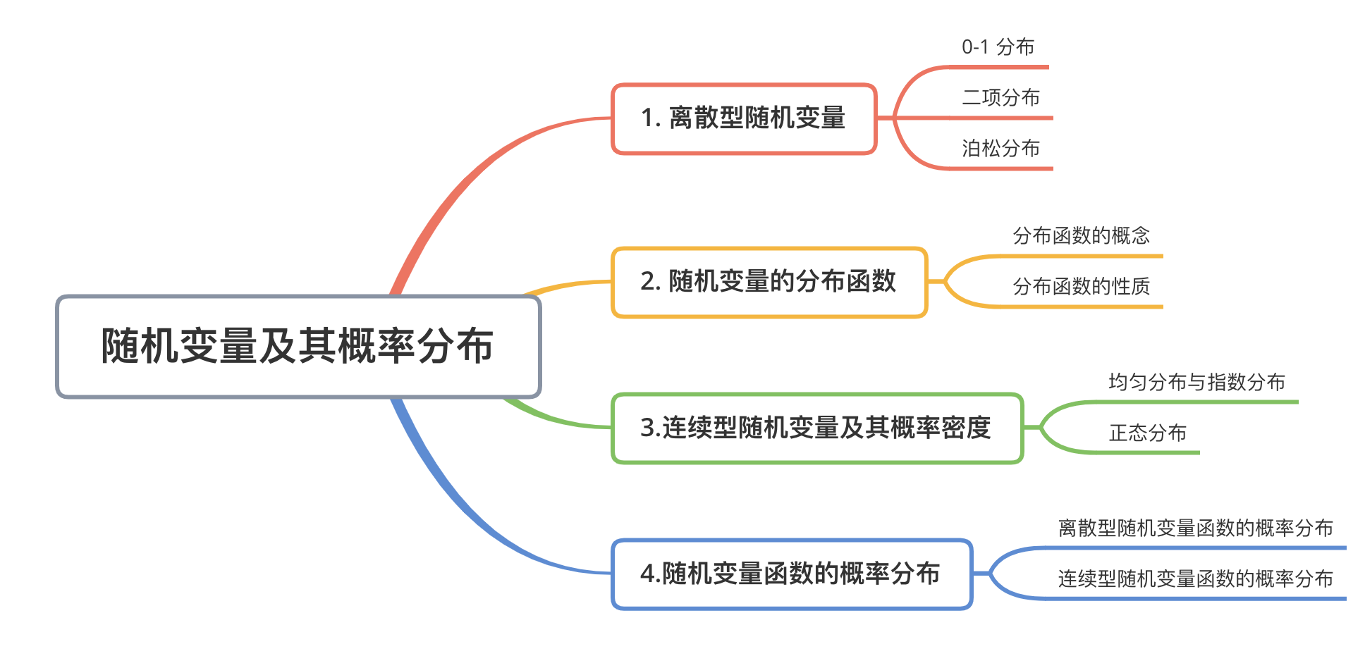 Probability theory and quantitative statistics (II)_Chapter 2 Random ...