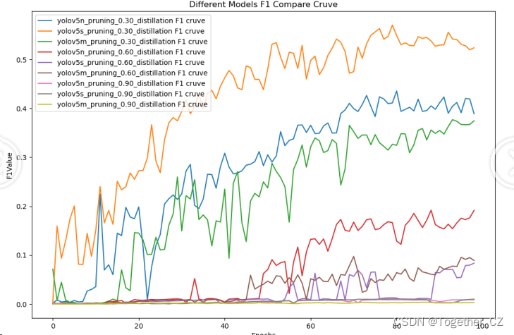 pruning剪枝+distillation蒸馏实现对YOLOv5轻量化处理，以n/m/s三款不同参数量级模型为基准开发构建茶叶嫩芽检测模型，探索分析不同剪枝水平下对模型性能的影响 ...