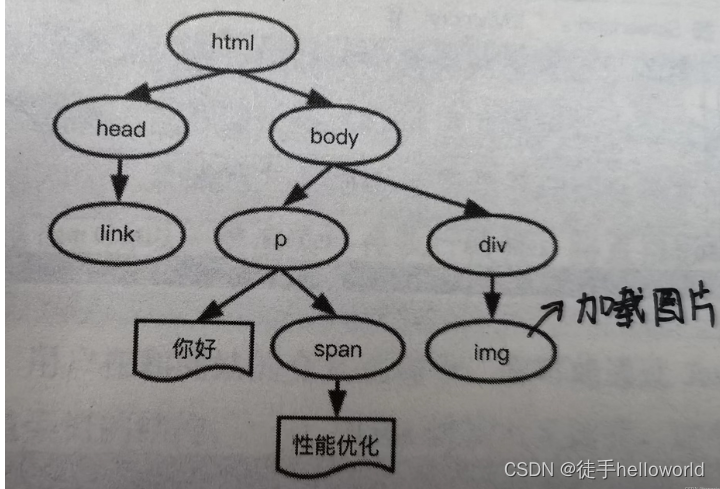 DOM的渲染与优化_dom渲染-CSDN博客