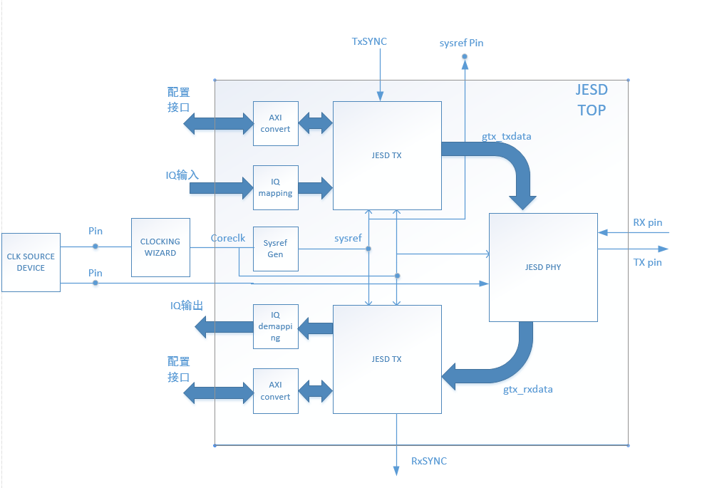 JESD204接口调试总结——Xilinx JESD204B IP 工程应用_gtx调整预加重参数-CSDN博客