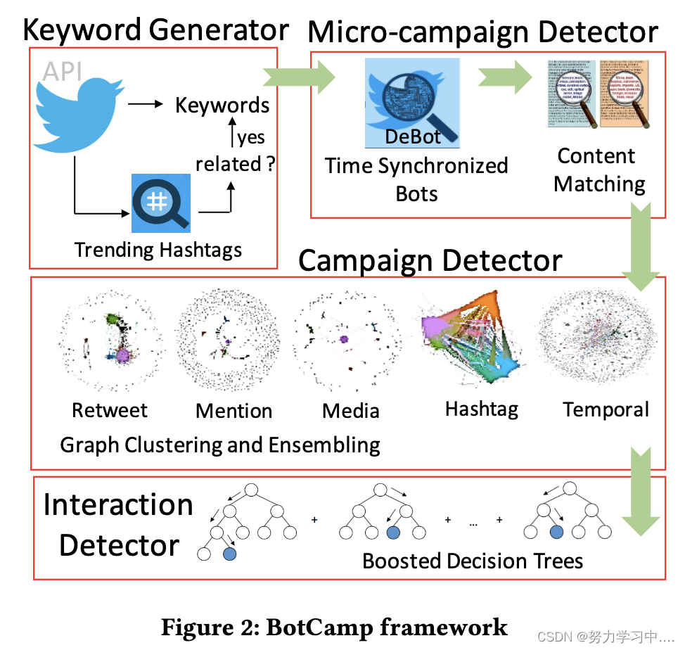论文阅读： BotCamp: Bot-driven Interactions in Social Campaigns WWW 2019 ...