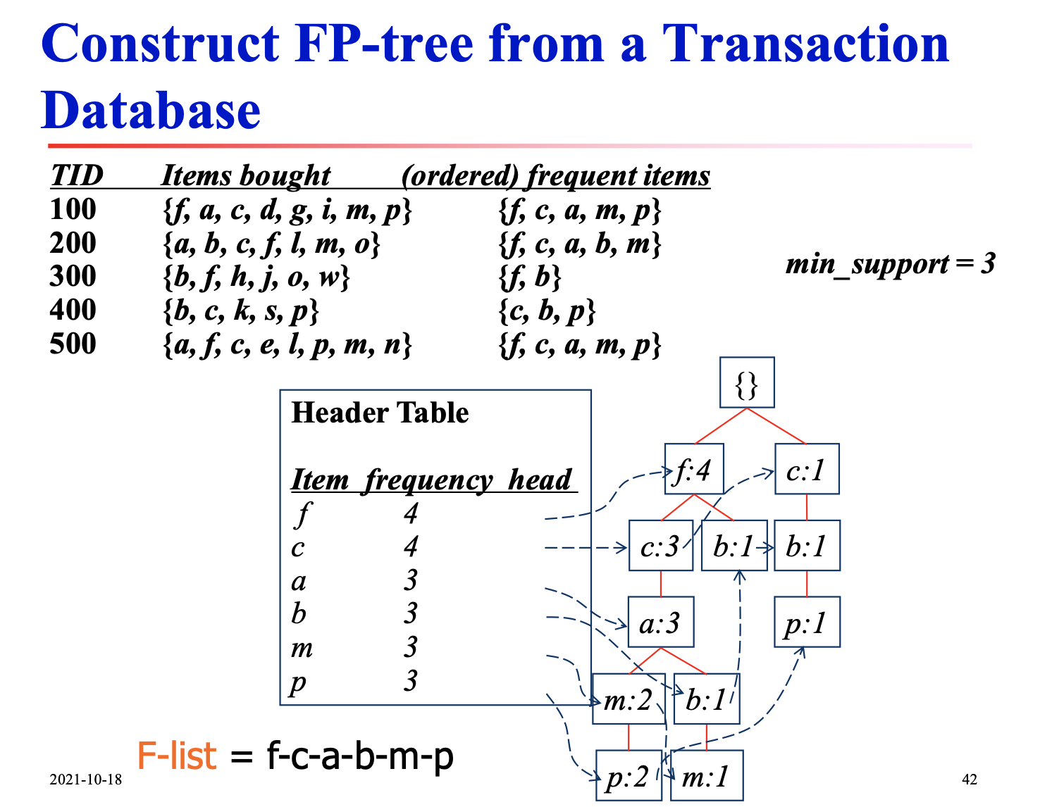 FP-growth算法简要笔记_数据集太大,fpgrowth跑不动-CSDN博客
