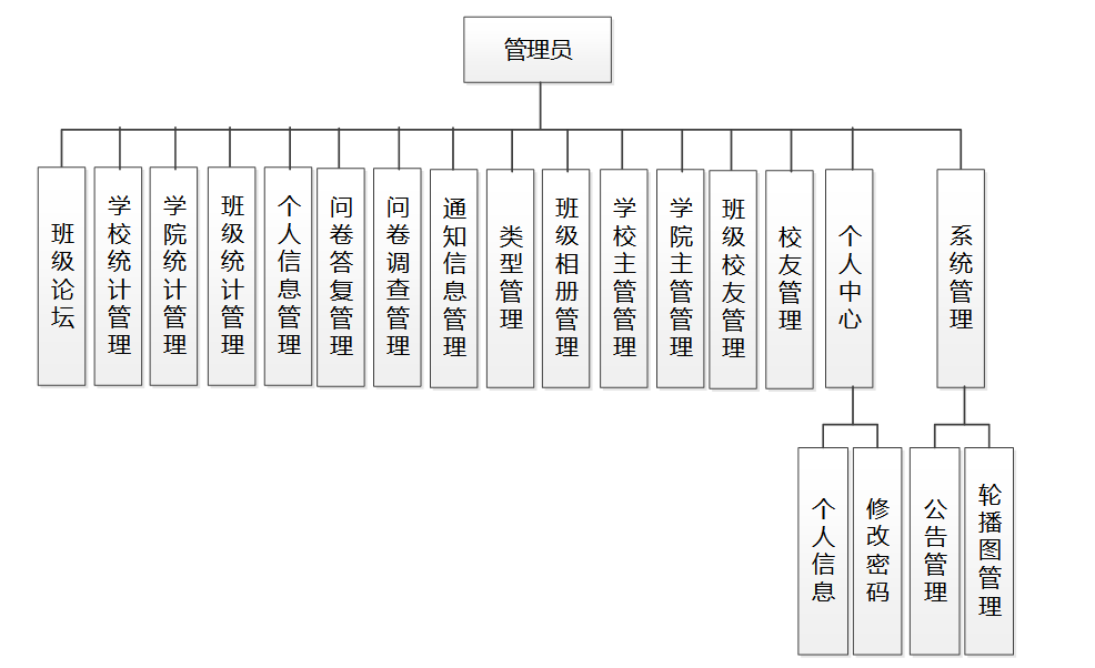 基于java高校班级同学录网站设计实现 源码 Lw 部署文档 讲解等 Csdn博客