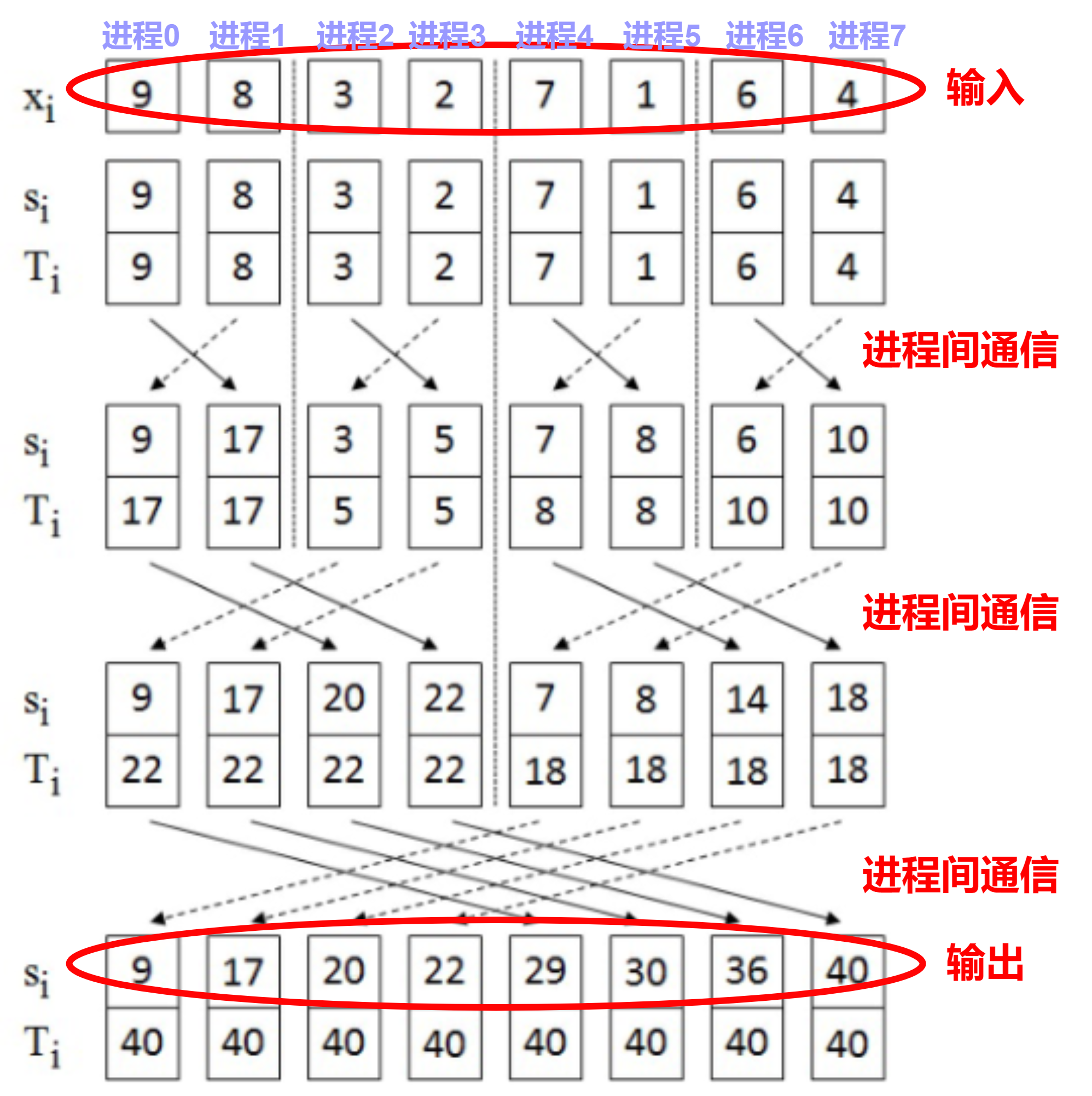 并行计算之并行前缀法parallel Prefix前缀和并行算法 Csdn博客