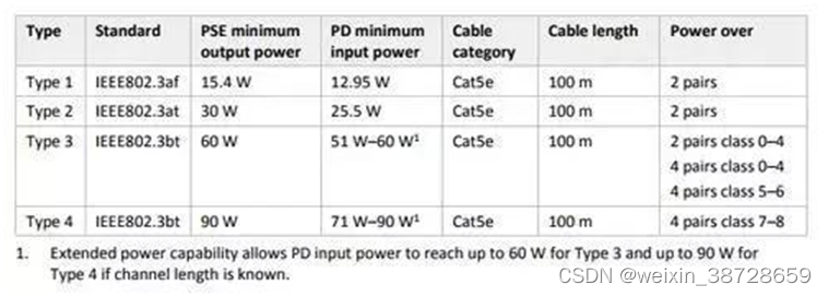 通过计算损耗理解POE标准_poe供电 60w是什么标准-CSDN博客