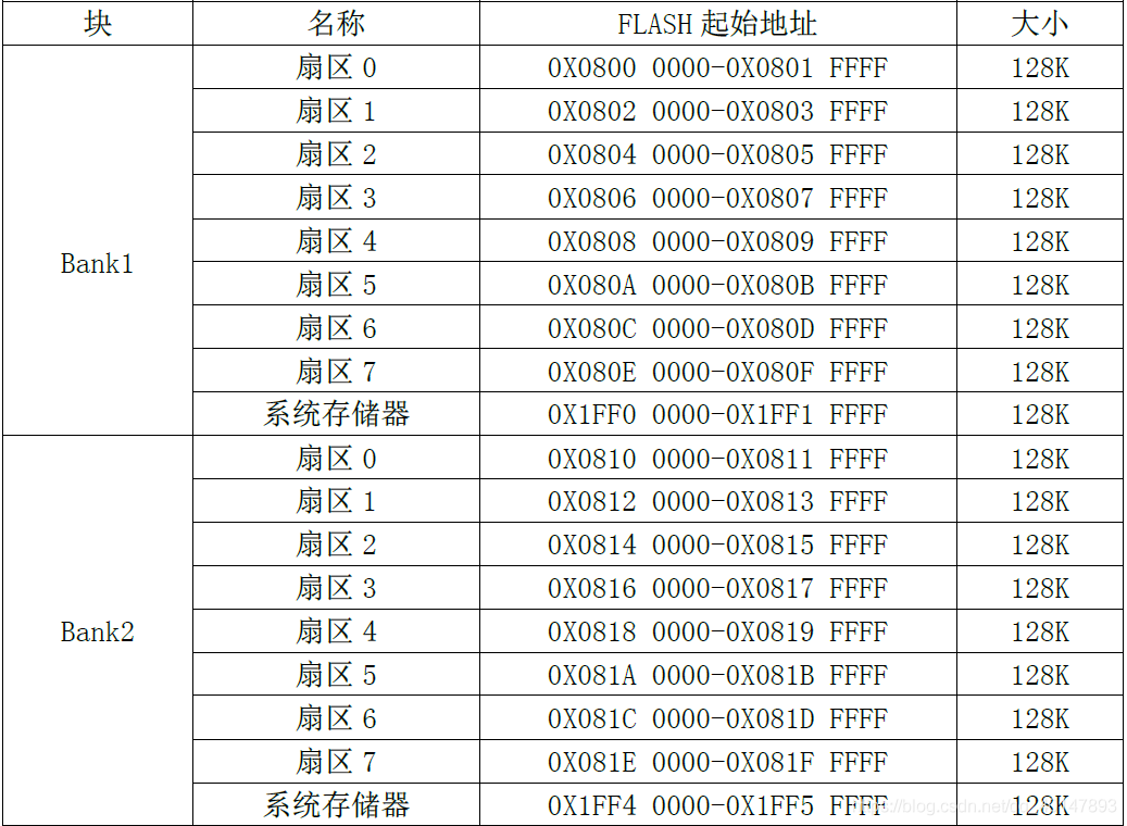 keil中设置的flash（irom）的起始地址为0x08000000，这个0x08000000的意义------stm32地址映射图解析 ...