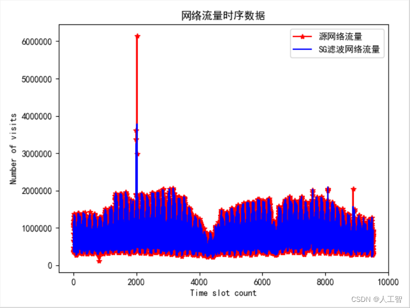 【特征处理】数据平滑处理两米平移平滑处理 Csdn博客