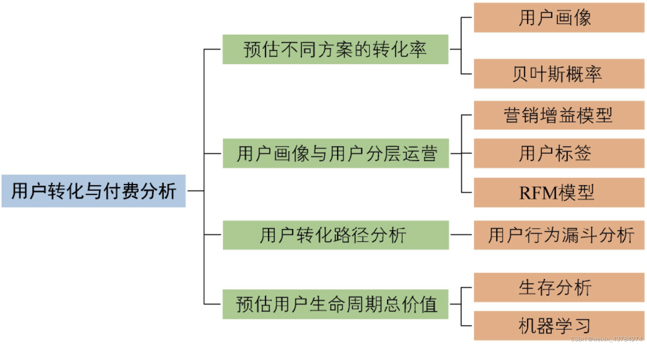 数据分析1--数据思维_csnd数据思维-CSDN博客