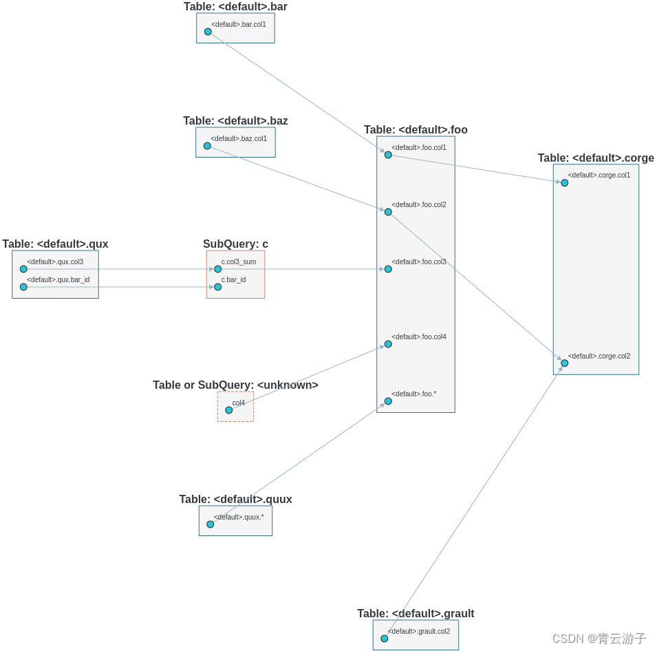 Hive SQL血缘解析_hive数据血缘-CSDN博客