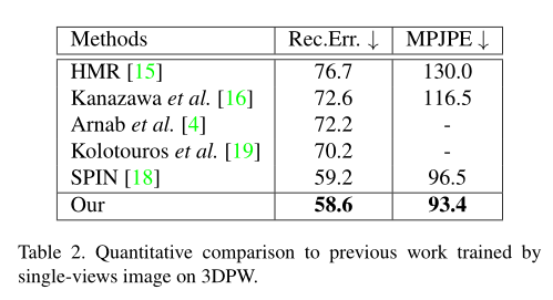论文笔记-3D Human Pose and Shape Estimation Through Collaborative Learning and Multi-view Model ...