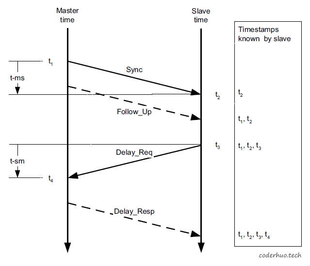 AVB简介--第二篇：gPTP简介_avb gptp-CSDN博客