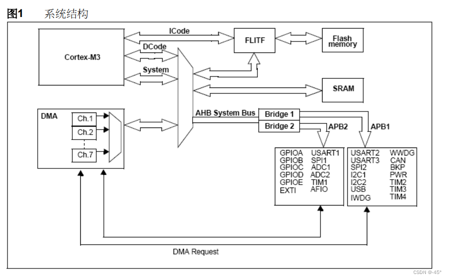 【stm32】hal库 Stm32cubemx——dma 串口dma发送接收stm32 Cubemx 串口dma收发 Csdn博客 6589