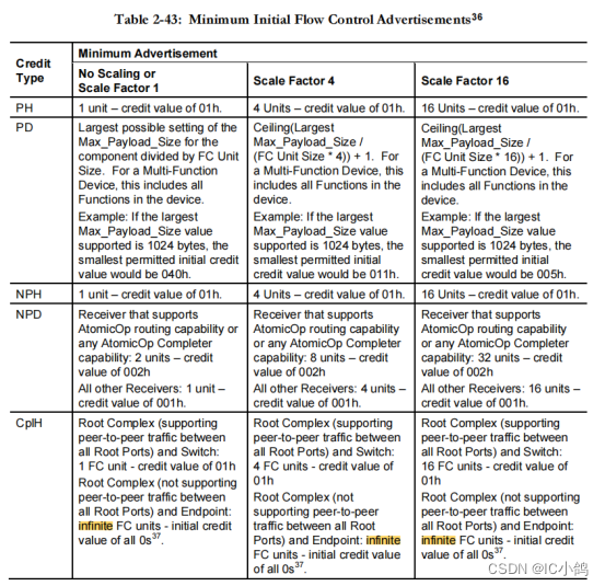 PCIE知识点-013：PCIE CPL 无限信用量_pcie cpld cpl-CSDN博客