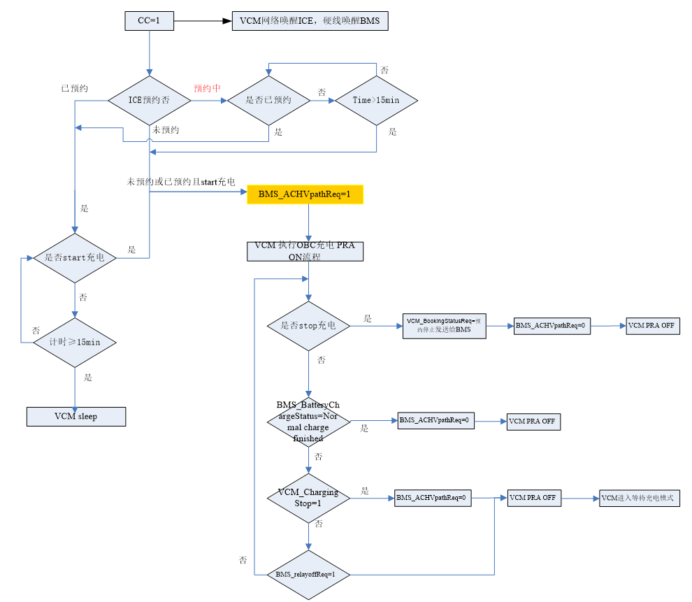 【AUTOSAR】VCU开发实际项目讲解（八）----VCU充电控制功能_vcu的pra-CSDN博客