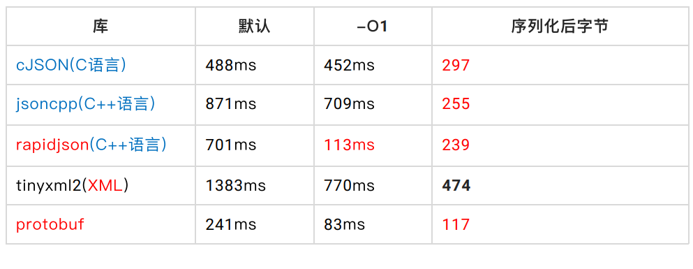 [C / C ++ backend development] 22 protocol design with protobuf ...