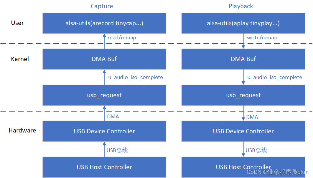 USB总线-Linux内核USB设备驱动之UAC2驱动分析（十）_uac-2-CSDN博客