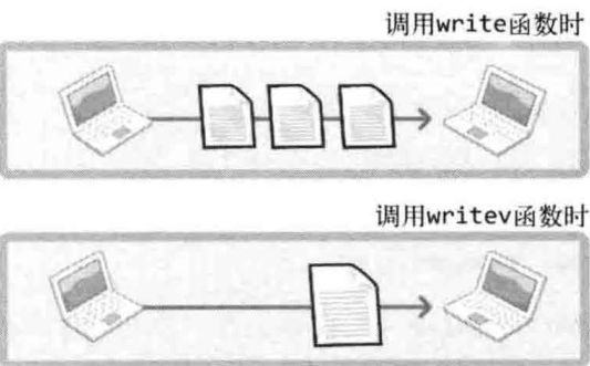 Linux网络编程 - 多种 I/O 函数(send、recv、readv、writev)_linux send函数-CSDN博客