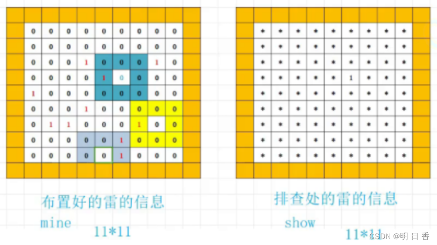 C语言——9*9扫雷_9x9二维数组-CSDN博客