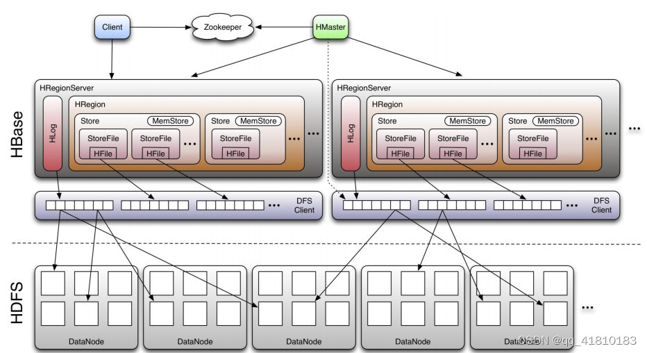 HBase组件详解-CSDN博客