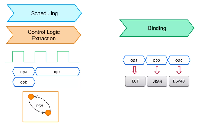 课时1：Vitis HLS的工作机制——Vitis HLS教程_vitis hls 解调译码-CSDN博客