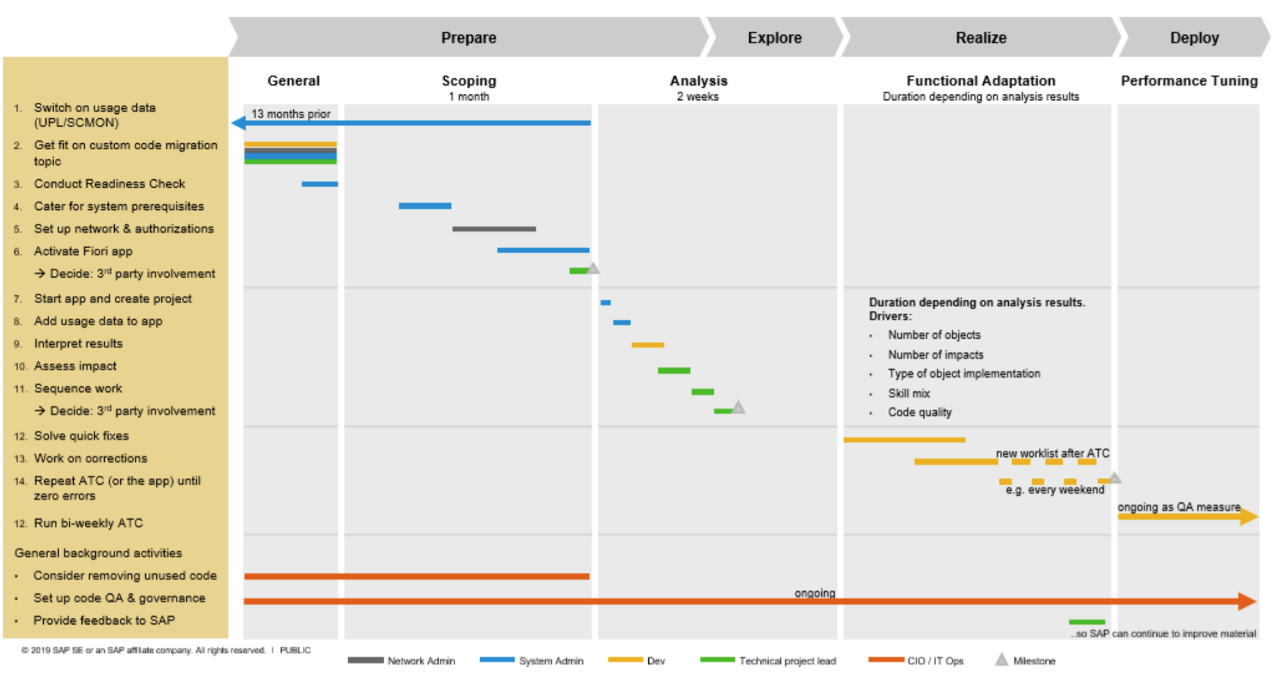 Part1:Custom Code Scoping- SCMON / SUSG / Custom Code Migration APP_sap atc 等工具-CSDN博客