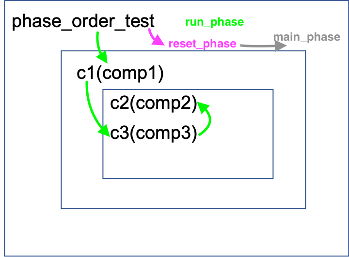 UVM0 lab1—一图看懂UVM中的phase机制(含代码结构层次图)_uvm report phase-CSDN博客
