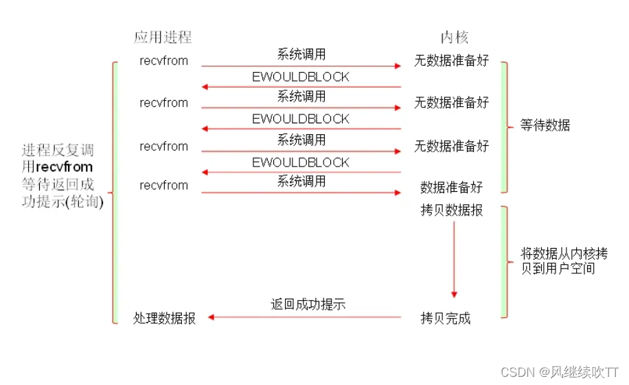 【Linux】网络IO(select、poll、epoll)_linux 网络io-CSDN博客