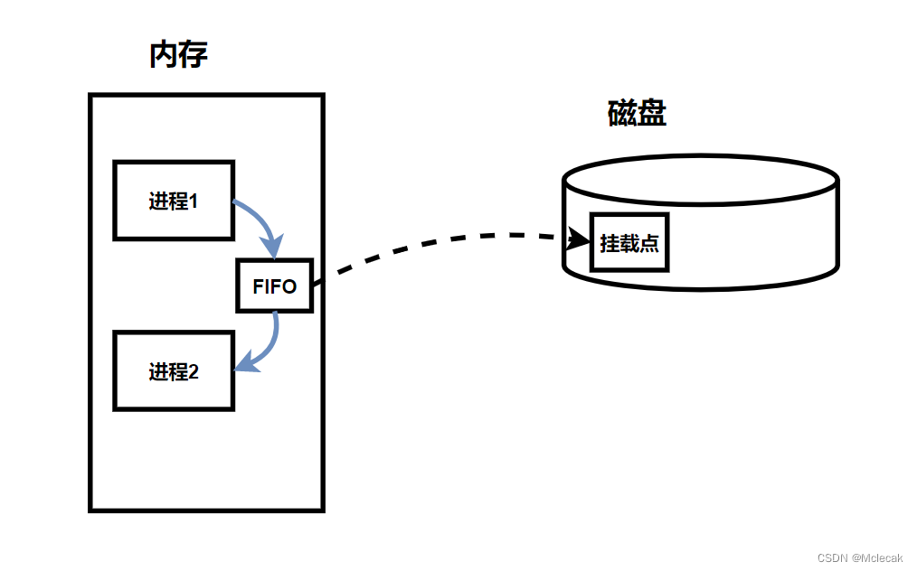 进程间通信 命名管道【linux】 Unix 命名管道 Csdn博客