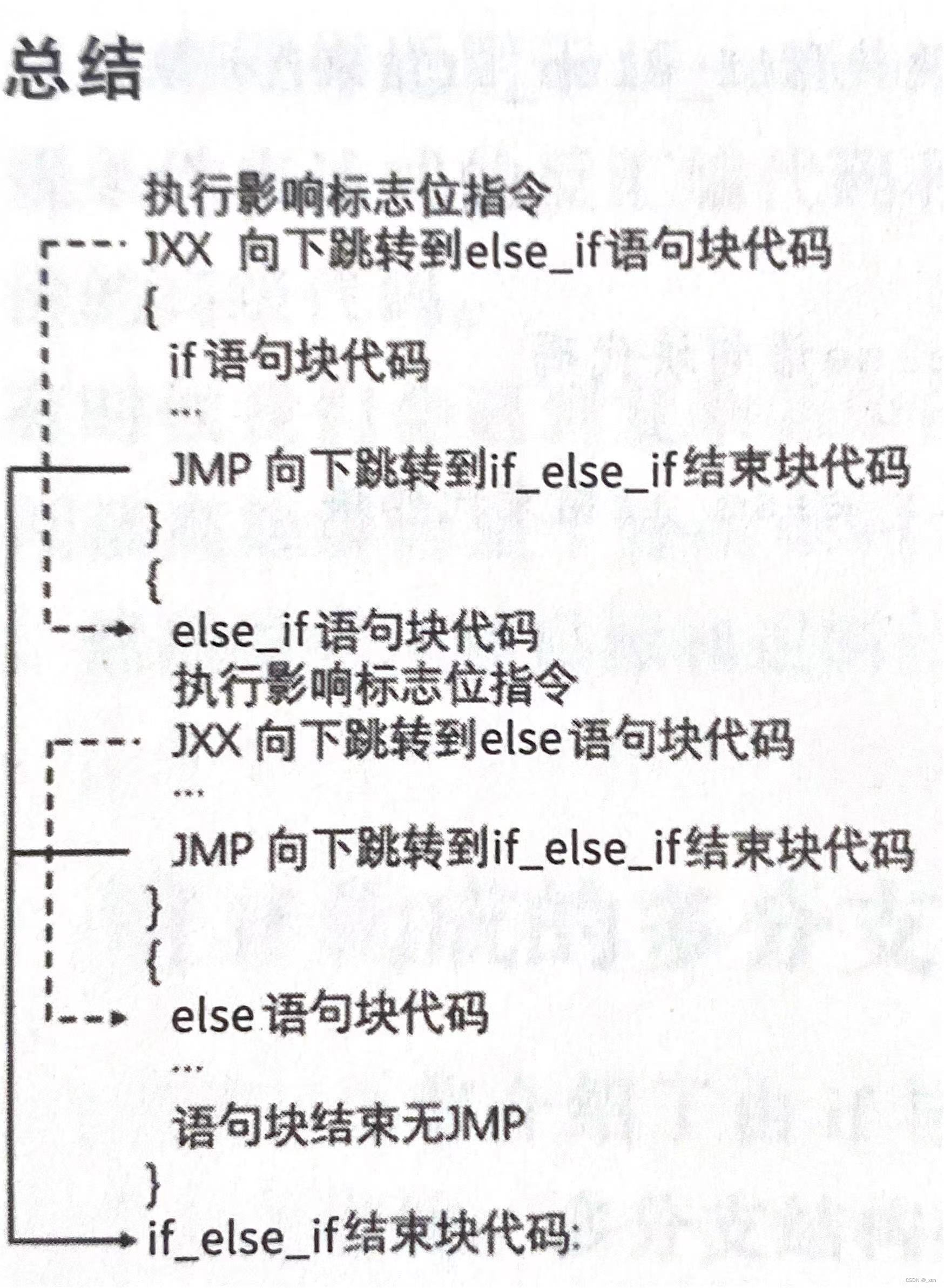 《c反汇编与逆向分析技术揭秘》笔记 第5章流程控制语句的识别c 反编译与逆向分析 Csdn博客