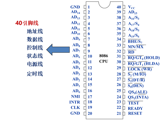 3.8086/8088微处理器结构_8086cpu的io地址分配表_肆伍玖的博客-CSDN博客