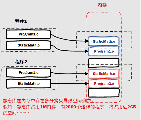 GCC编译过程与动态链接库和静态链接库_pyoxidizer打包的二进制文件是静态链接吗-CSDN博客