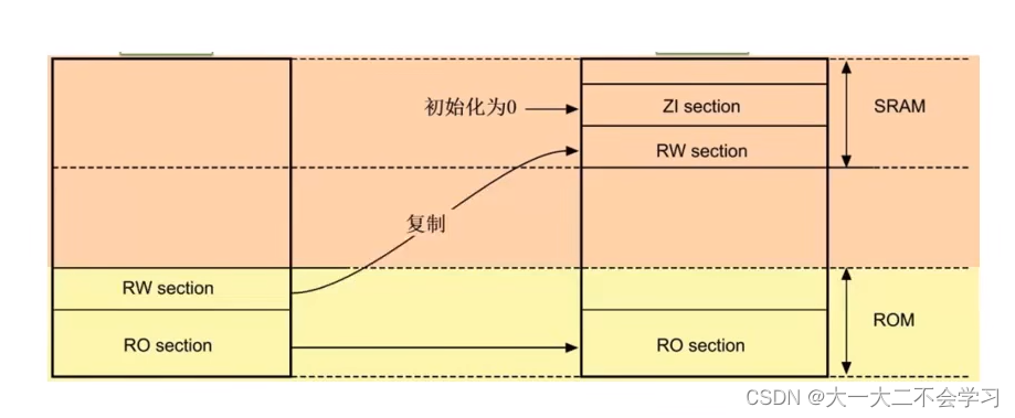 《mcu的内部架构与程序运行原理》部分内容笔记mcu软件编译环境的编译原理 Csdn博客