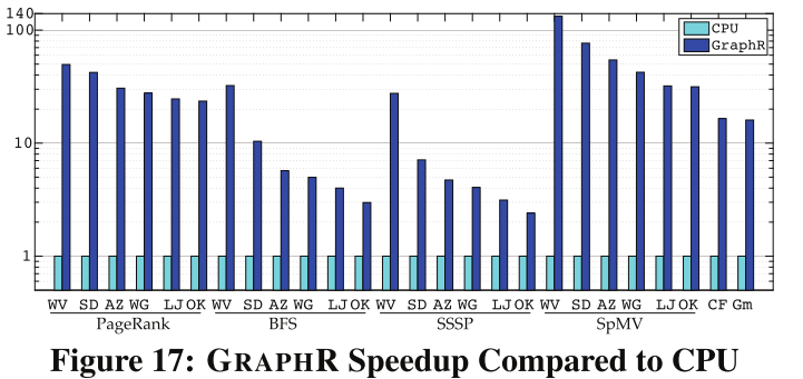 GraphR: Accelerating Graph Processing Using ReRAM（论文翻译 HPCA2018）_稀疏行压缩(csr)论文-CSDN博客