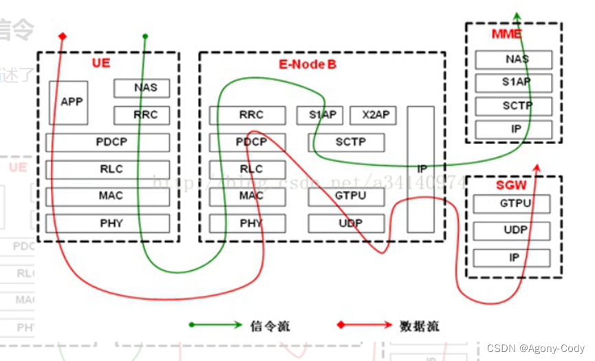 信息通信网络机务员三级（高级）复习知识点_tai list-CSDN博客