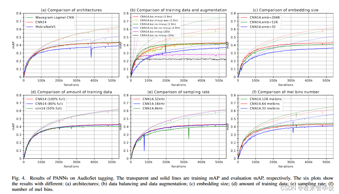 论文解读《PANNs: Large-Scale Pretrained Audio Neural Networks for Audio Pattern Recognition》-CSDN博客
