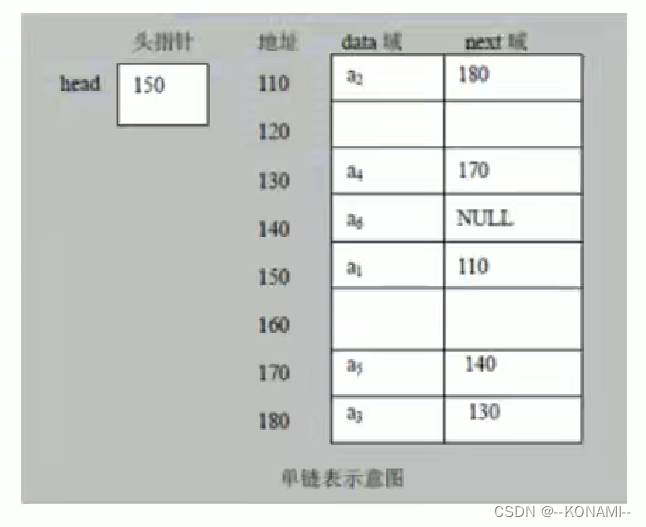 数据结构与算法——链表 Csdn博客
