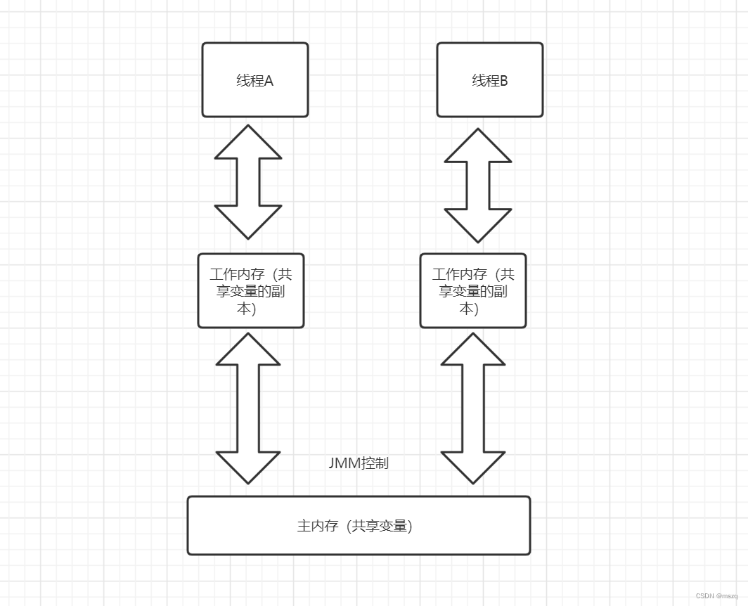 Java内存模型1java内存模型 Csdn博客