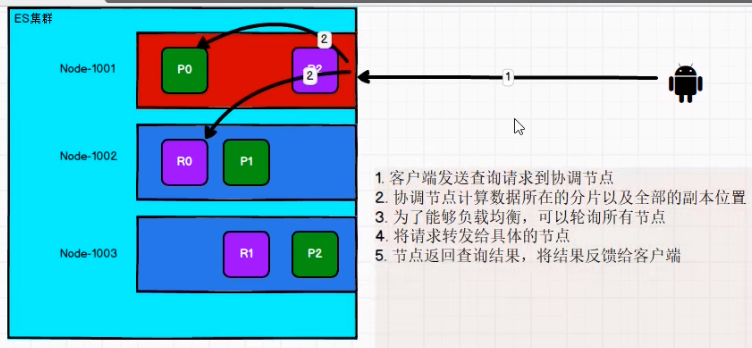 ES分片副本设置及集群部署_es主分片和副本分片-CSDN博客