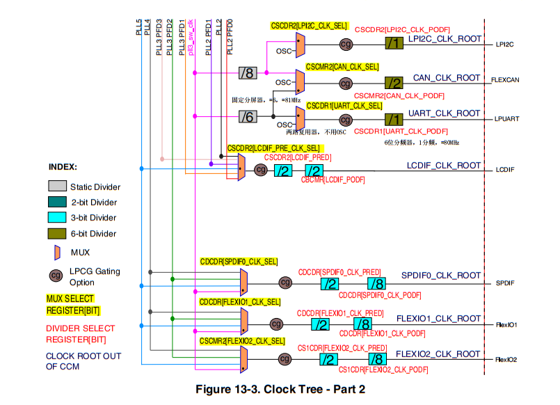 RT1064学习笔记-时钟配置_pfd时钟是什么-CSDN博客