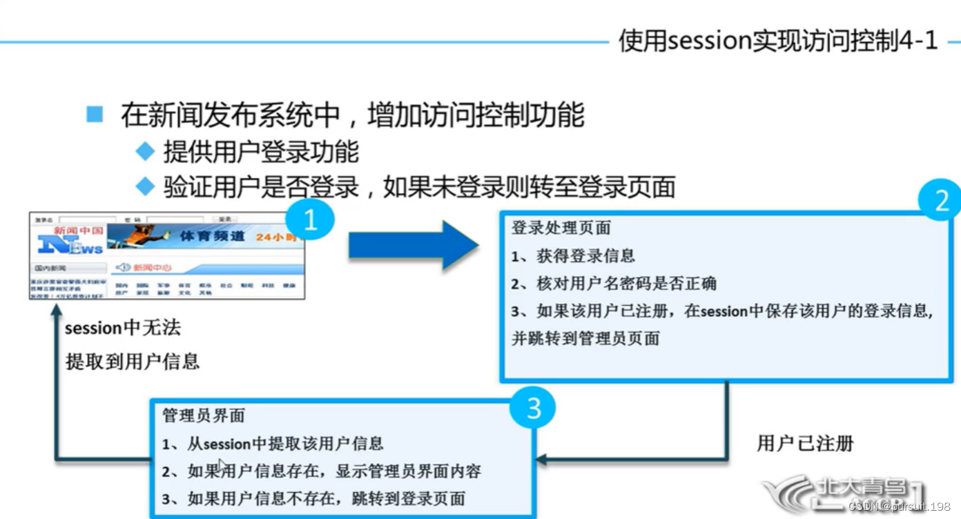 0基础学习Java开发之Java Wed编程----《第二章JSP核心内置对象》--JSP内置对象，out，request,response，重定向，转发，session,会话超时和摧毁 ...