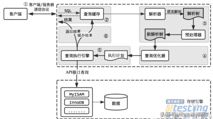 关于mysql数据库性能优化方法，看这一篇文章就够了mysql数据库性能优化文案 Csdn博客 