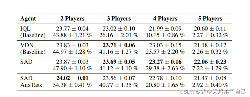《SIMPLIFIED ACTION DECODER FOR DEEP MULTI-AGENT REINFORCEMENT LEARNING 》调研报告_bayesian action ...