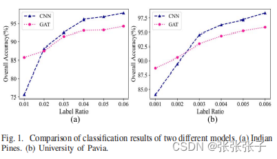 论文研读（WFCG）Weighted Feature Fusion of Convolutional Neural Network and Graph Attention Network-CSDN博客
