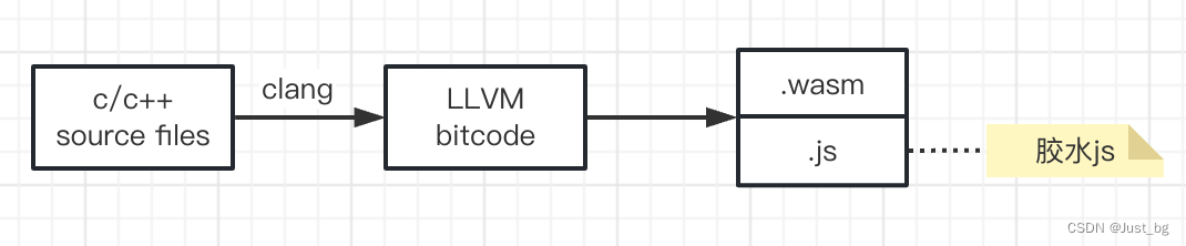 WebAssembly编译指南_emscripten重新编译整个项目-CSDN博客