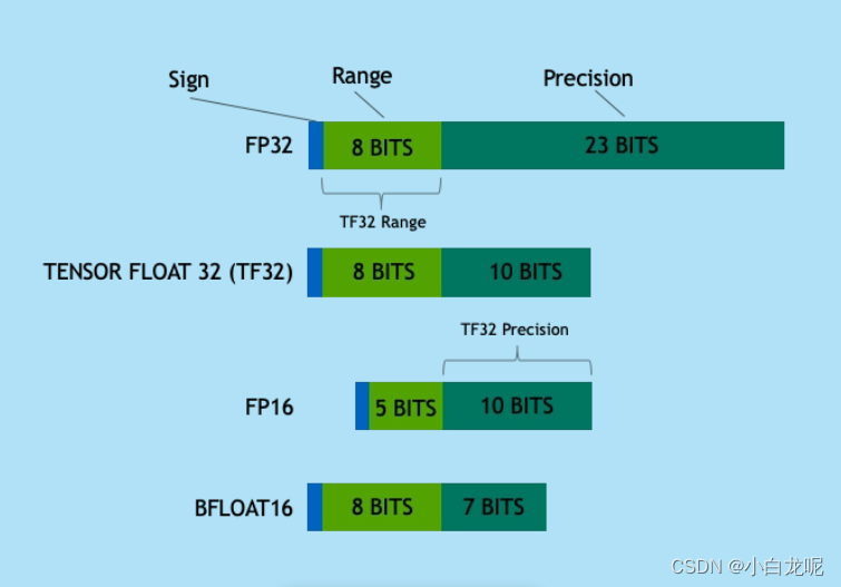 一个由GPU型号不同导致模型掉点问题的排查过程~~TF32 vs FP32~~_tf32和fp32-CSDN博客